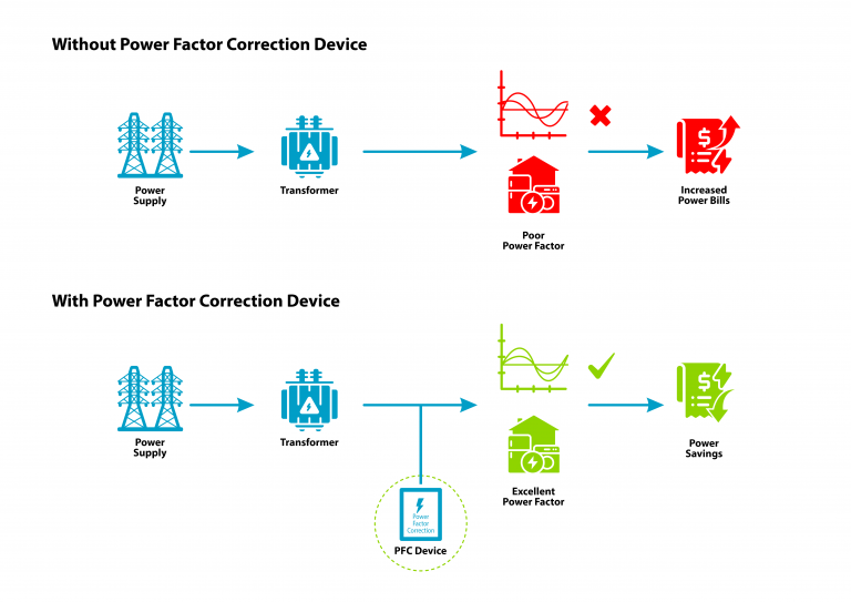 What is Power Factor Correction & Why is it Necessary? - Celec