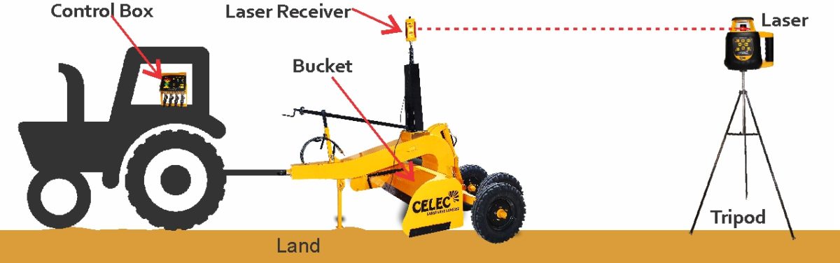 what is laser land leveler - +91-708-791-0001 - CELEC